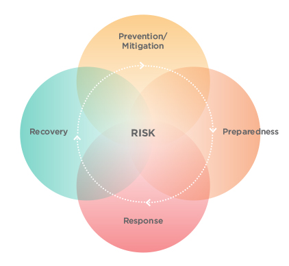 Prevention preparedness response and recovery disaster management ...